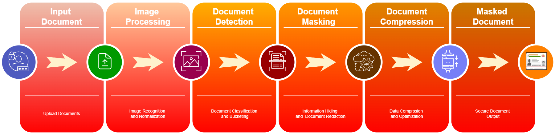 PII-Masking | Aadhar Masking | Video Masking | Batch Masking | Pan Masking
